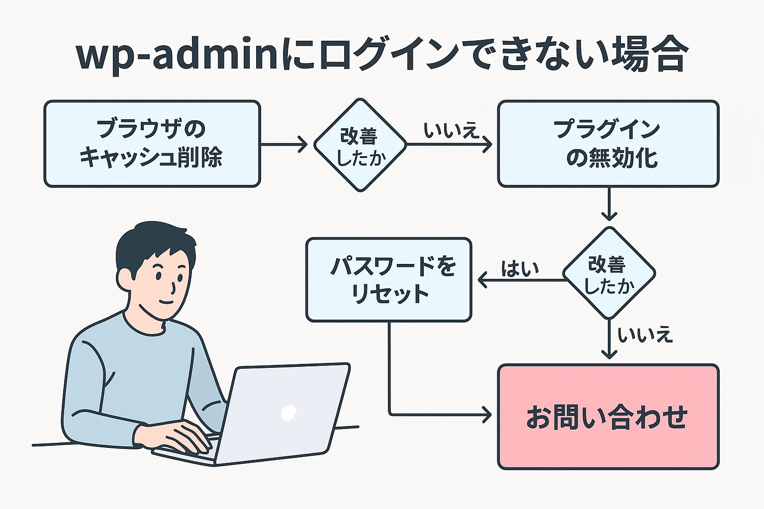 WordPressのwp-adminとは？ログインから使い方まで徹底解説 - CreateLine Blog